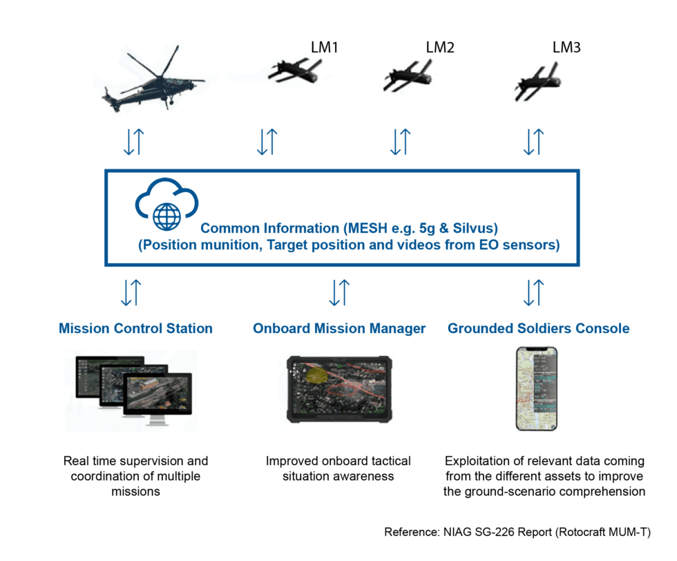 Manned-Unmanned Teaming (MUM-T) in Military & Civilian Operations
